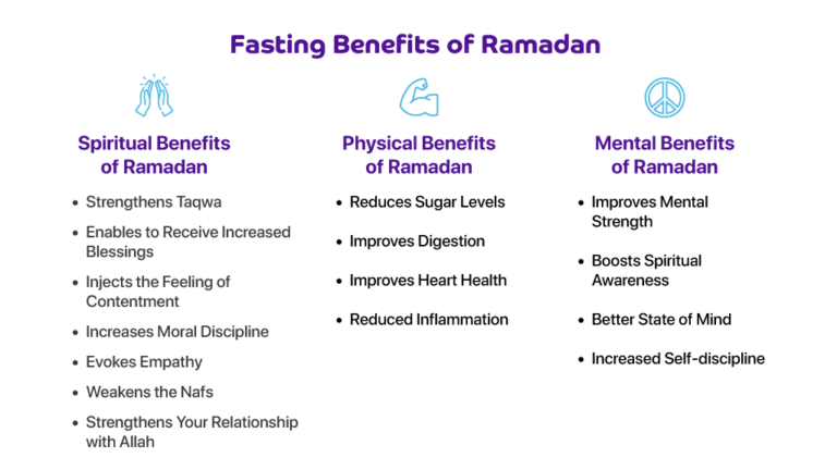 Benefits and Spiritual Importance of Fasting Ramadan | Payit E-Wallet