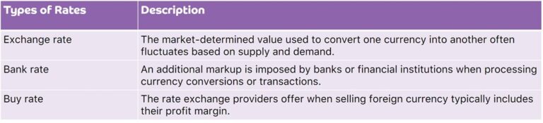 5 Things to Know About Currency Conversions Before Traveling | Payit E ...